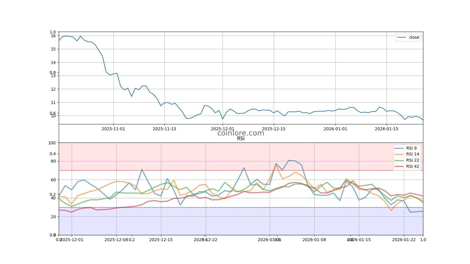 GateToken RSI indicator