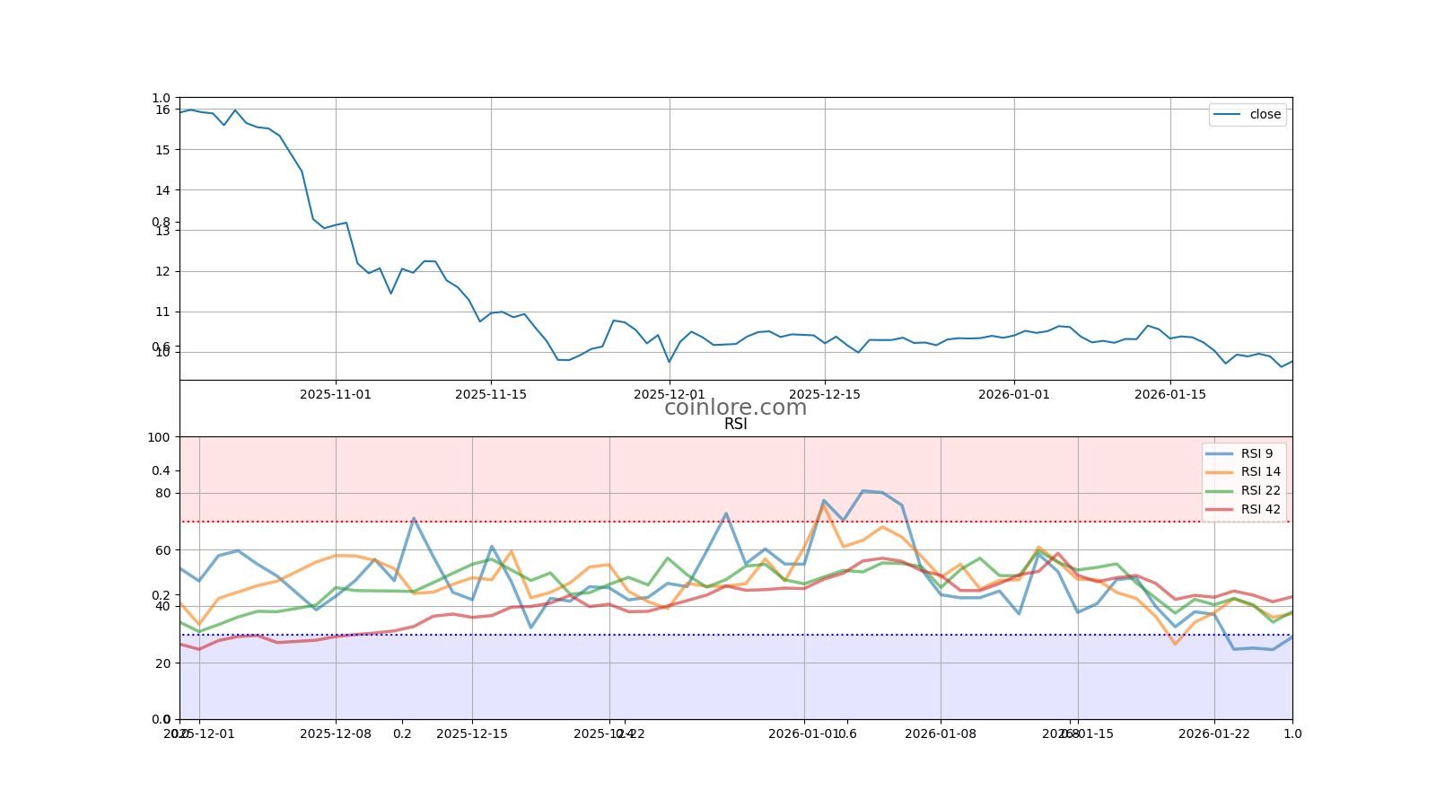 GateToken RSI indicator