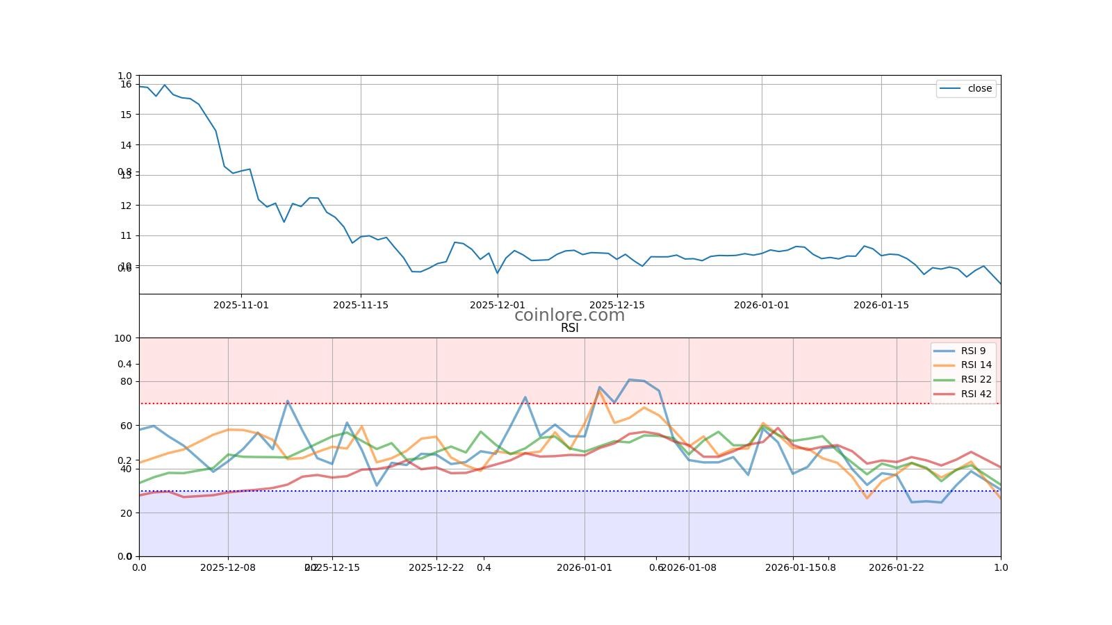 GateToken RSI indicator