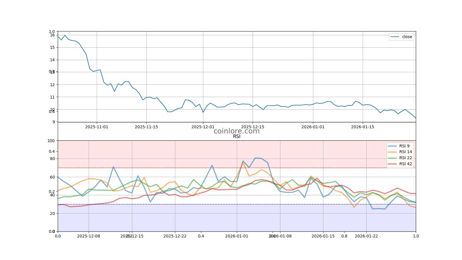 GateToken RSI indicator