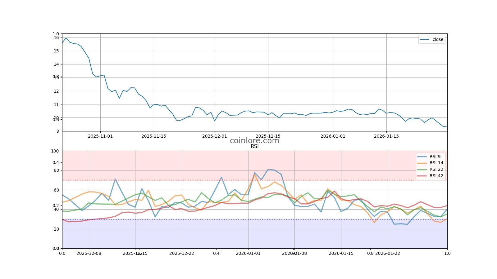 GateToken RSI indicator