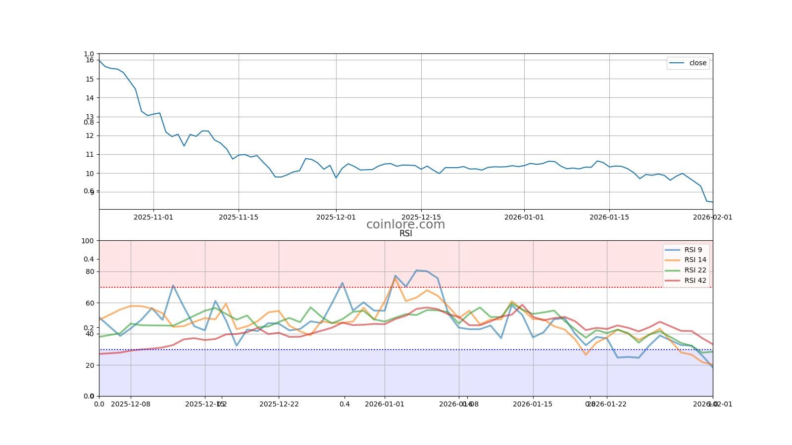 GateToken RSI indicator