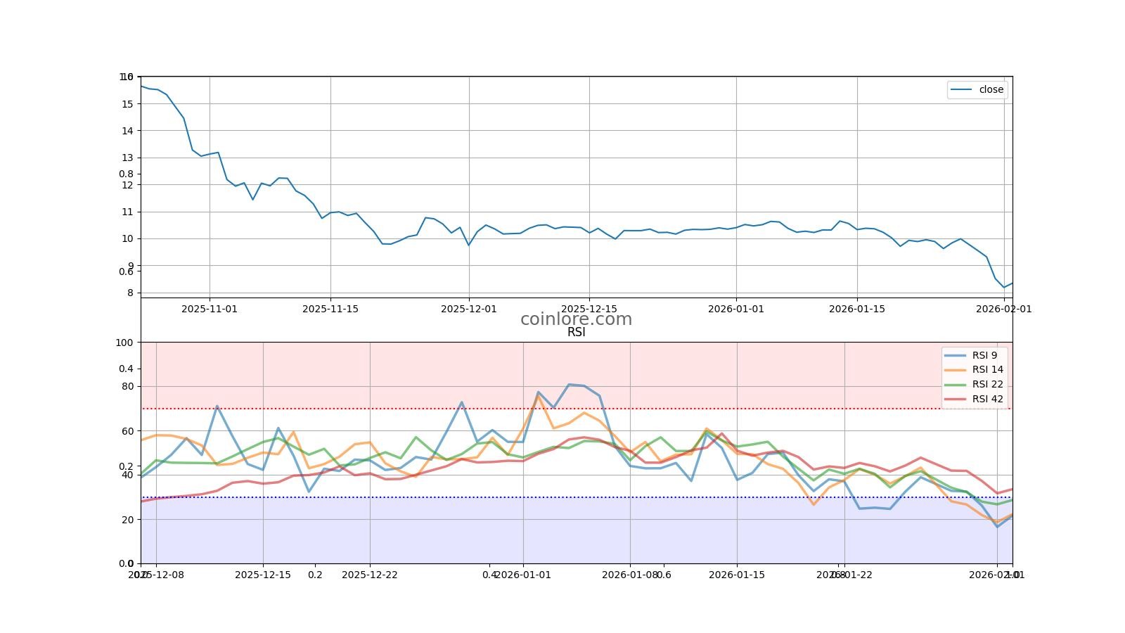 GateToken RSI indicator