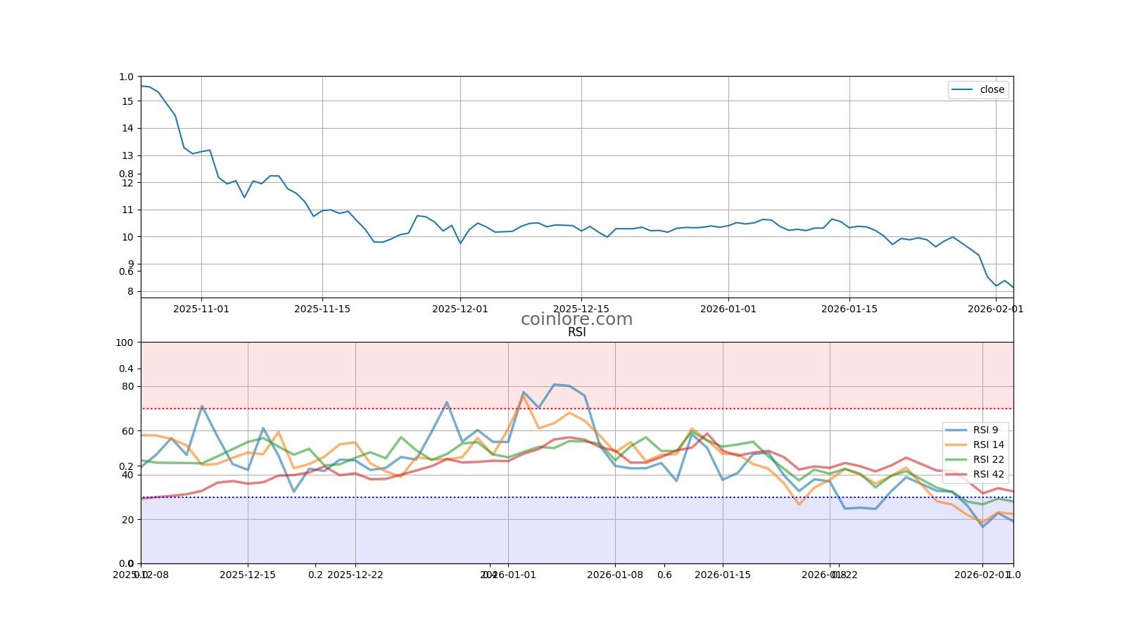 GateToken RSI indicator