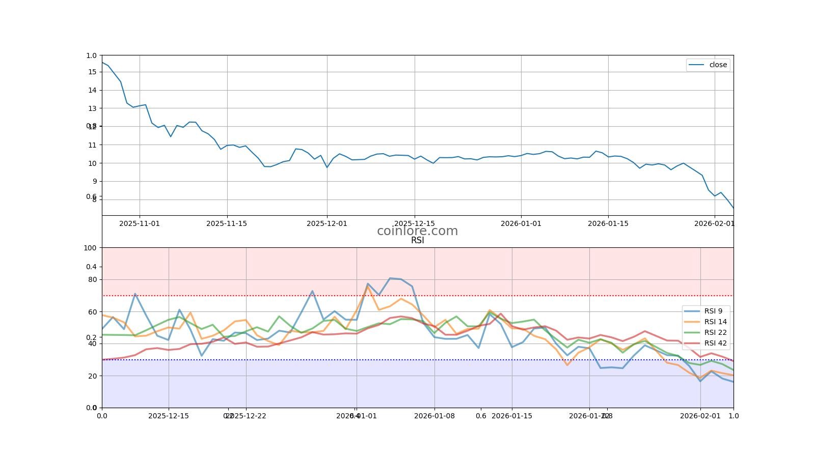 GateToken RSI indicator