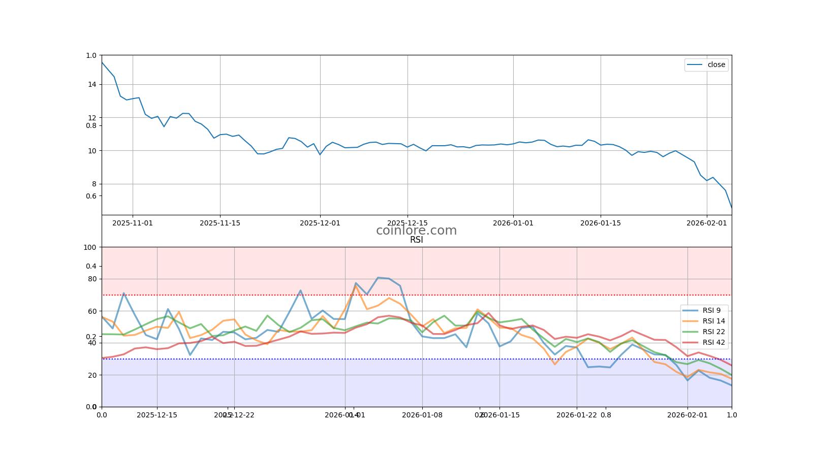 GateToken RSI indicator