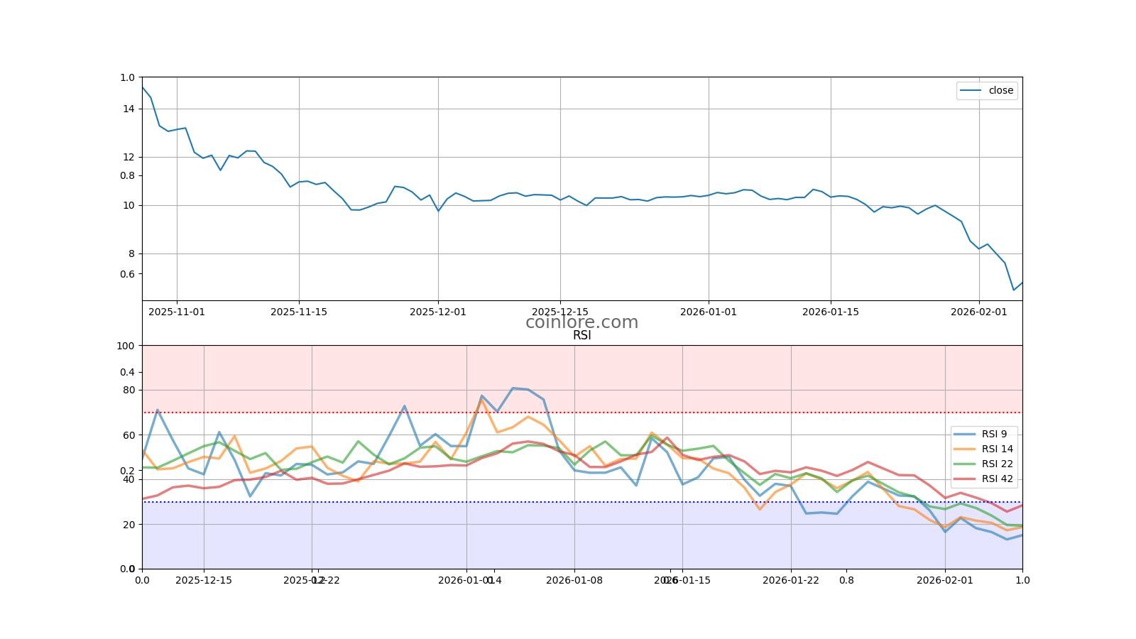 GateToken RSI indicator