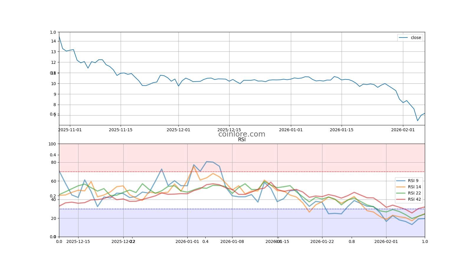 GateToken RSI indicator