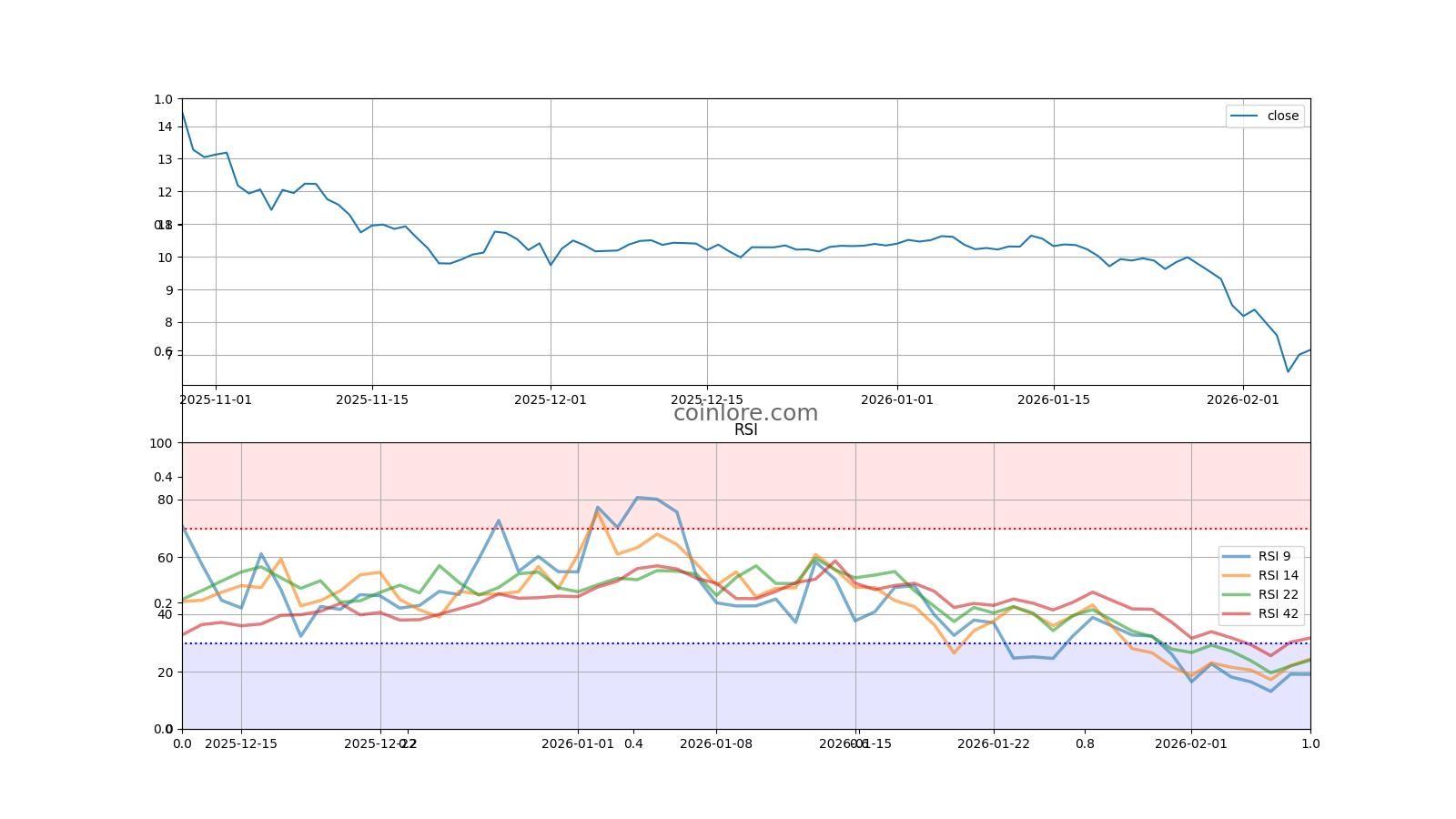 GateToken RSI indicator