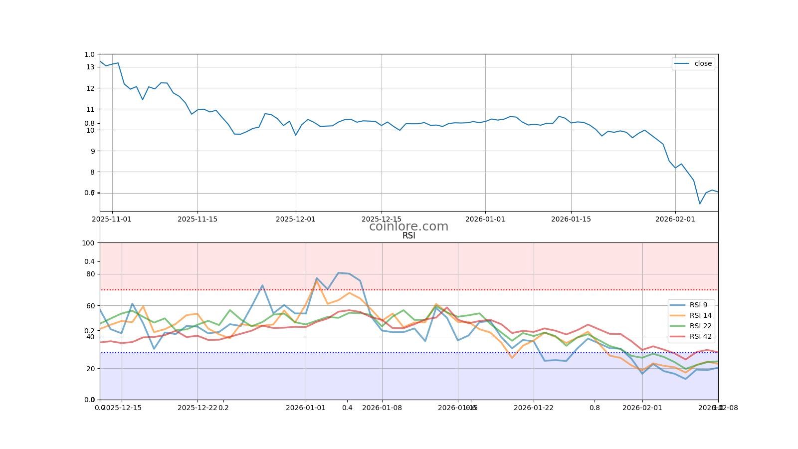 GateToken RSI indicator