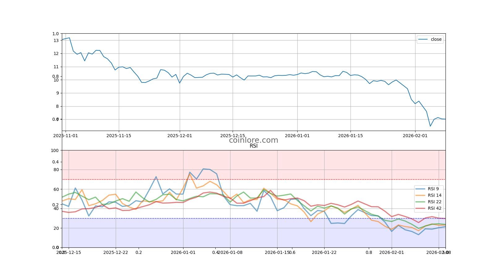 ゲートトークン RSI indicator
