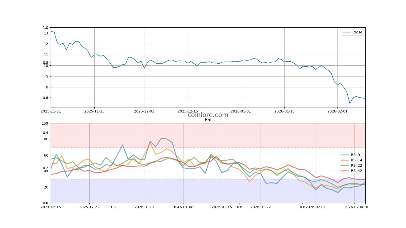GateToken RSI indicator