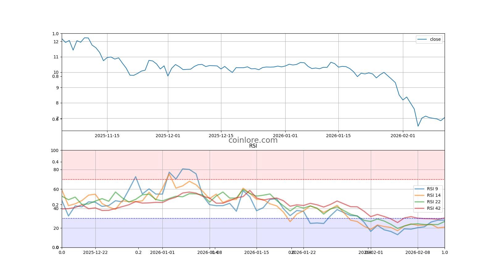 GateToken RSI indicator