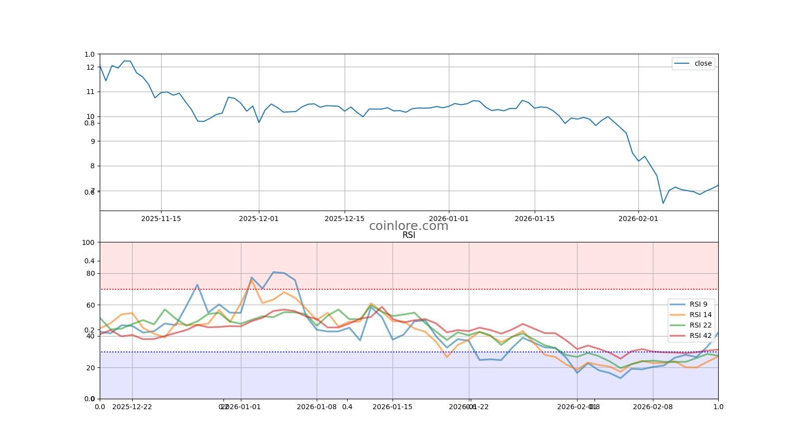 GateToken RSI indicator