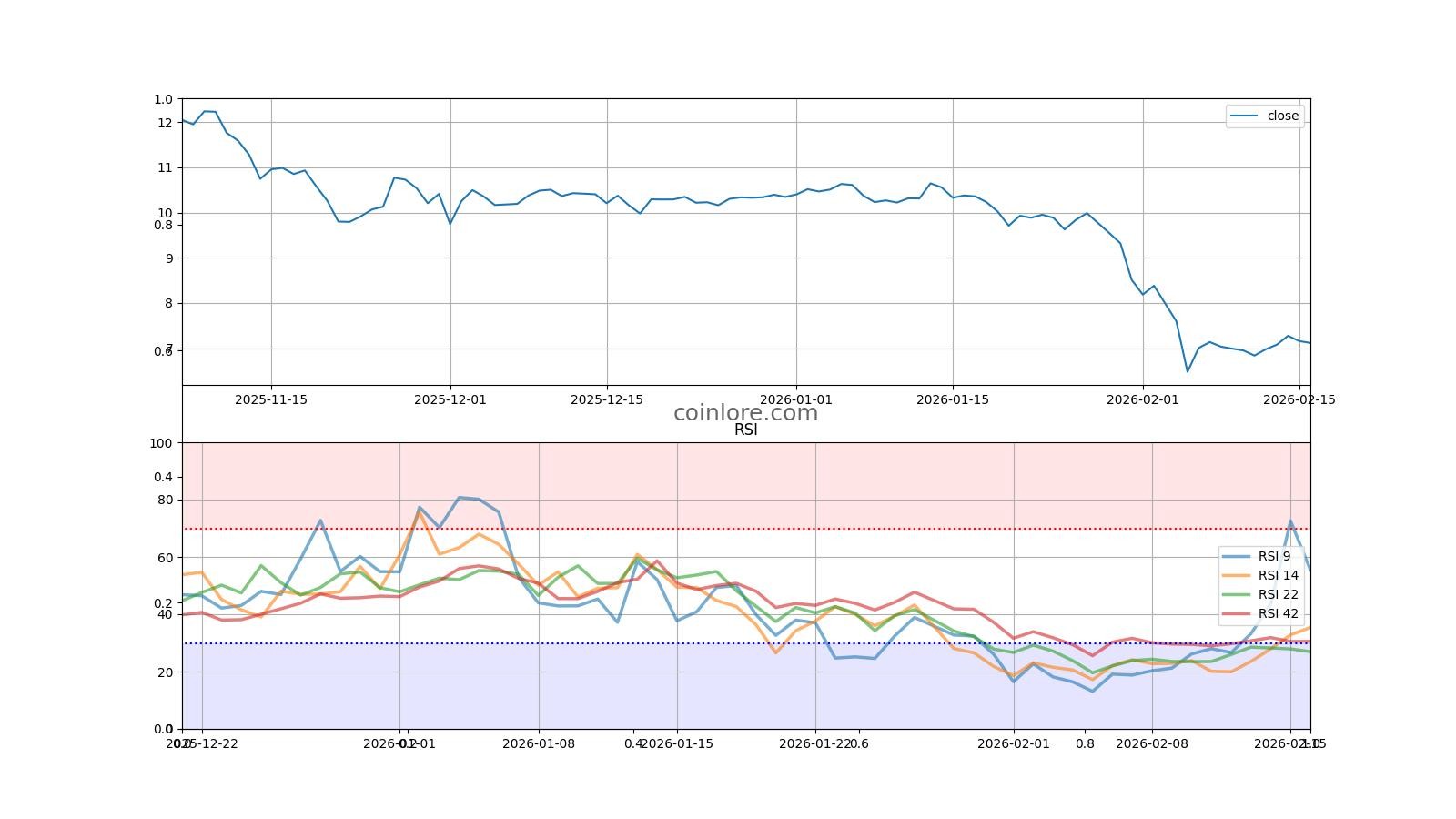 GateToken RSI indicator