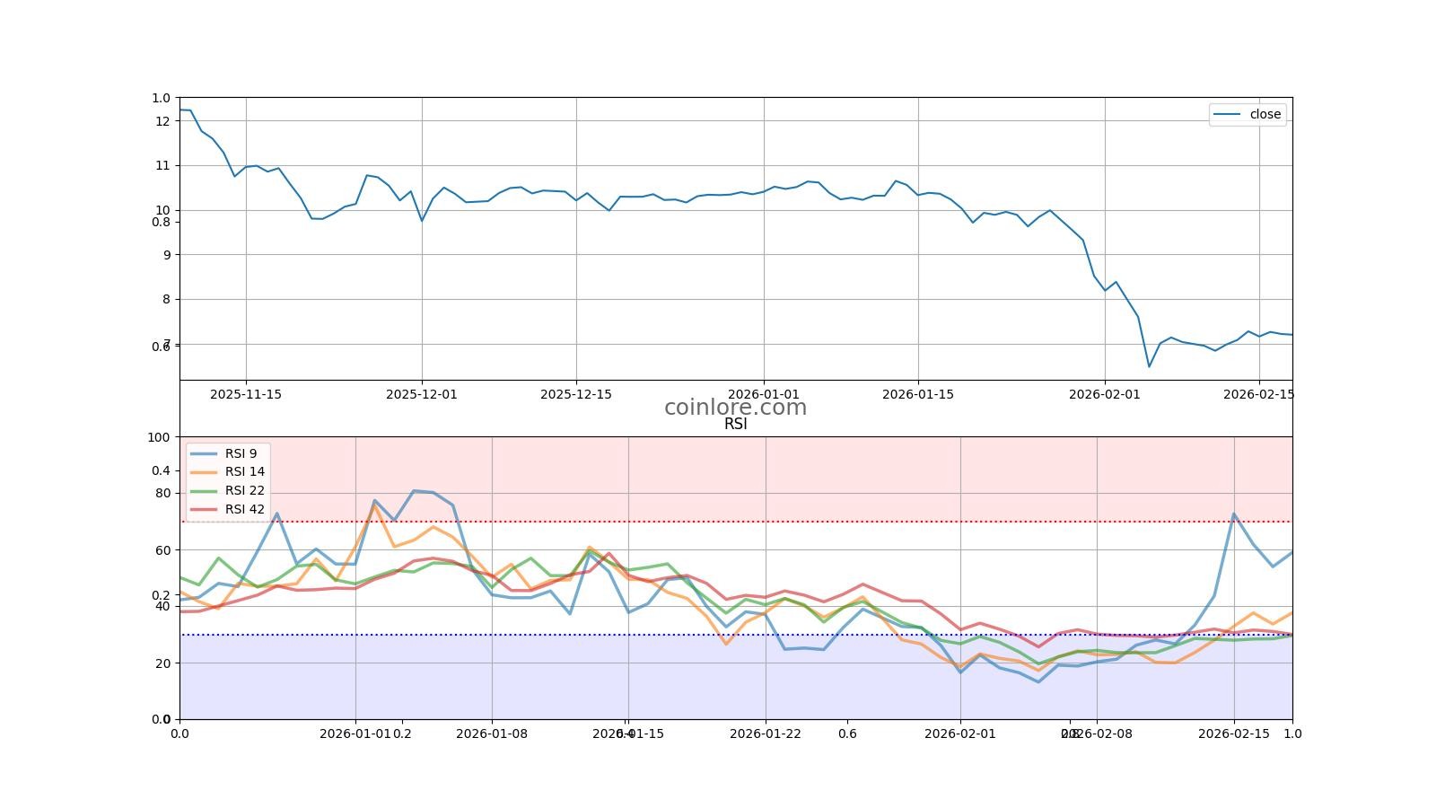 GateToken RSI indicator