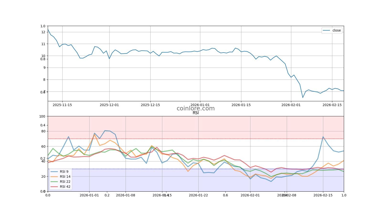 GateToken RSI indicator