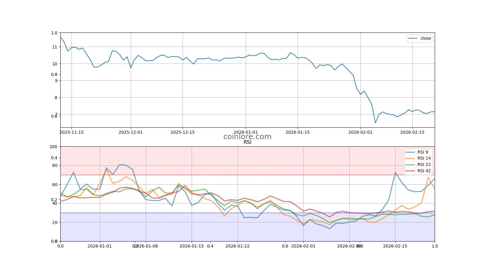 GateToken RSI indicator