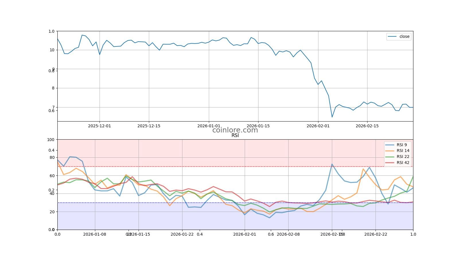 GateToken RSI indicator