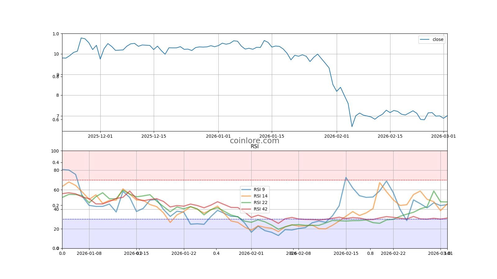 Gatechain Token RSI indicator