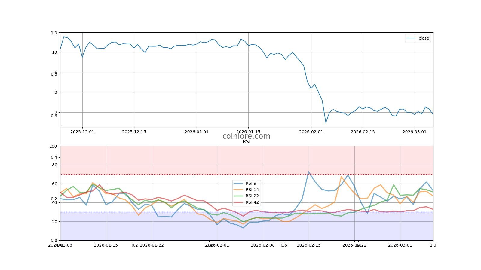 GateToken RSI indicator