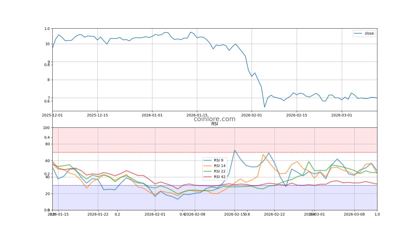 GateToken RSI indicator