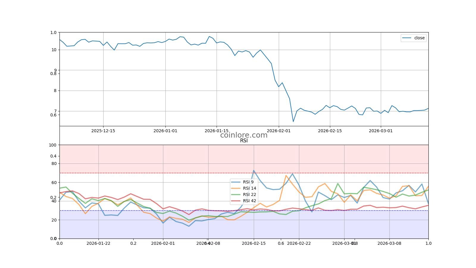 GateToken RSI indicator