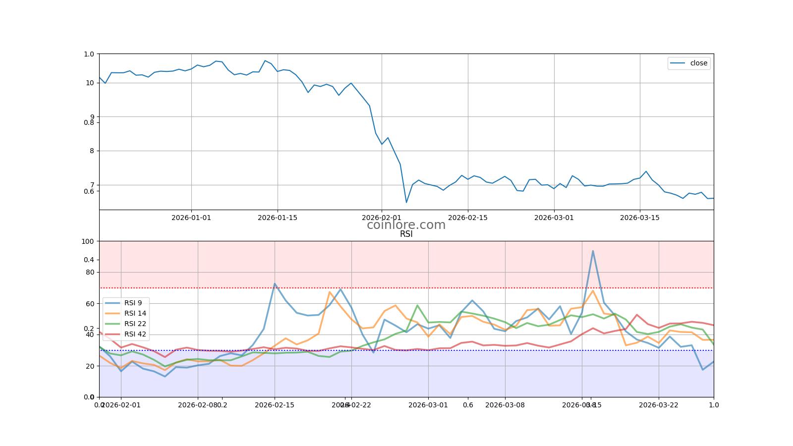 GateToken RSI indicator