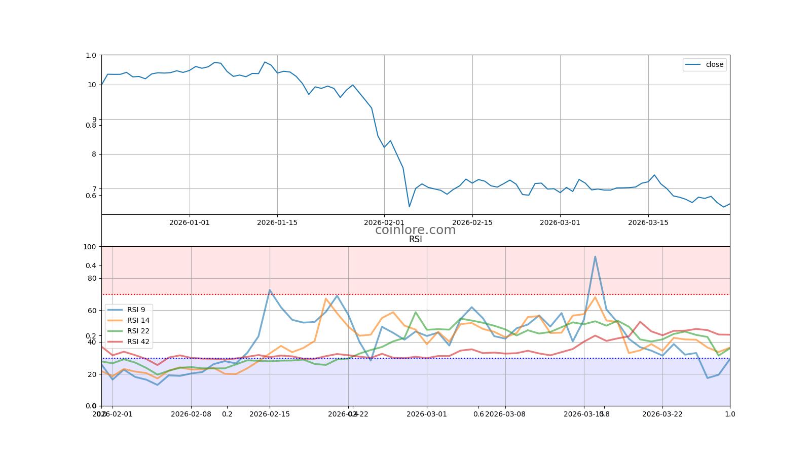 GateToken RSI indicator