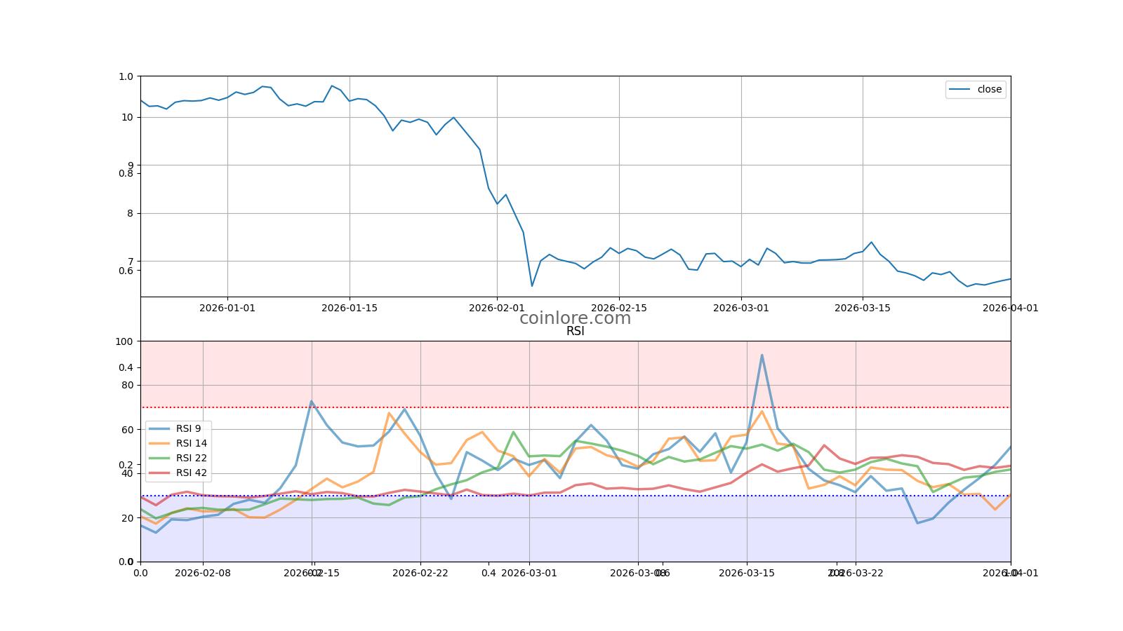 GateToken RSI indicator