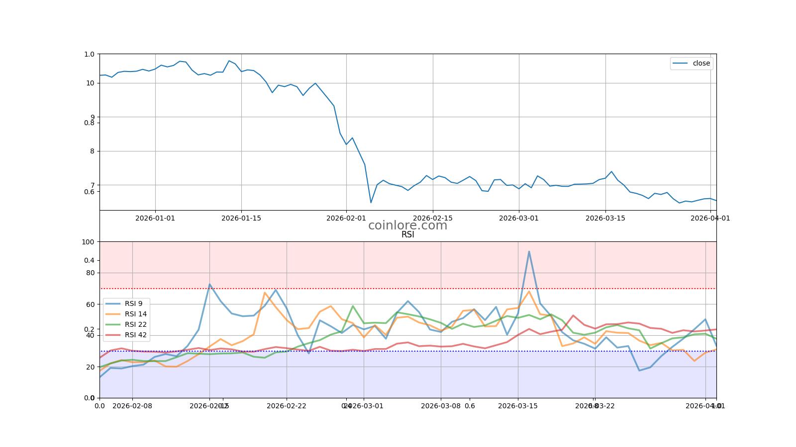 GateToken RSI indicator