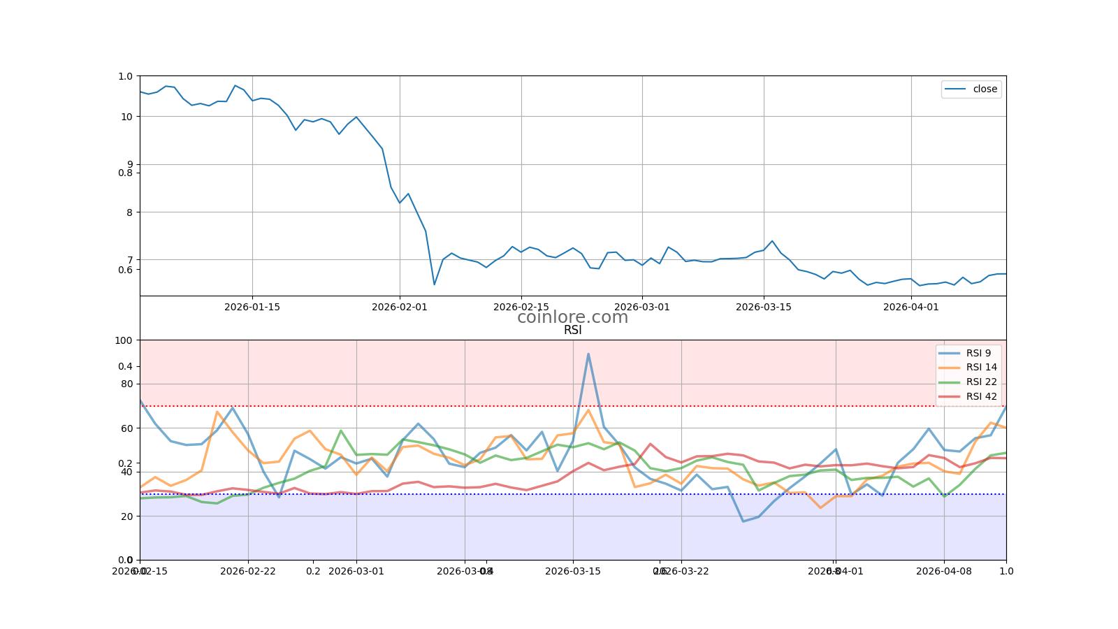 GateToken RSI indicator