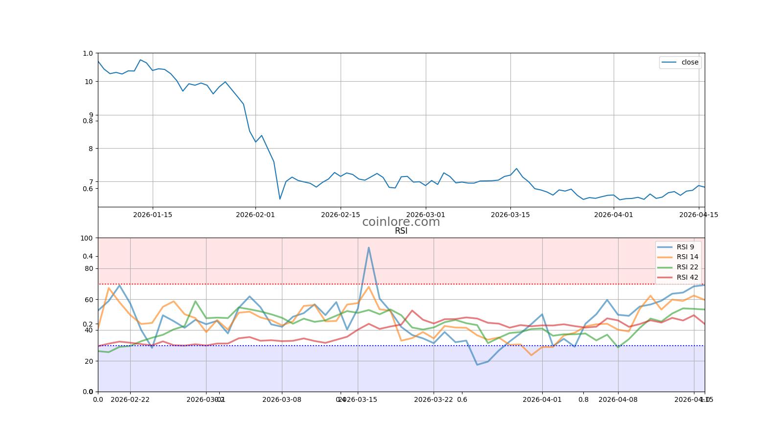 GateToken RSI indicator