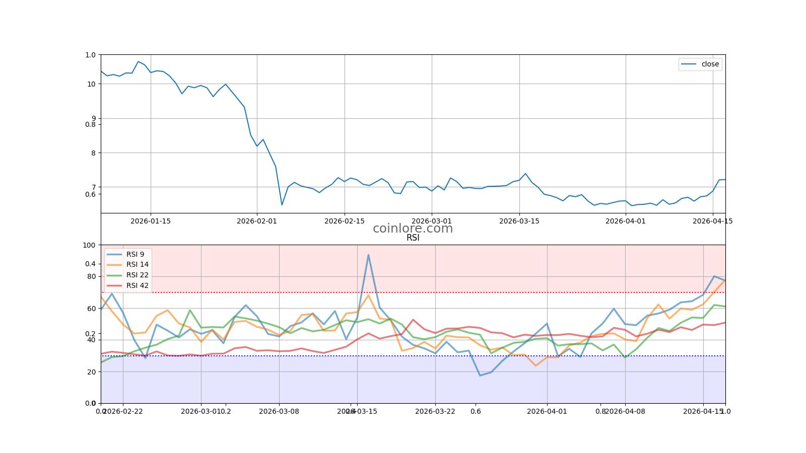 Gatechain Token RSI indicator