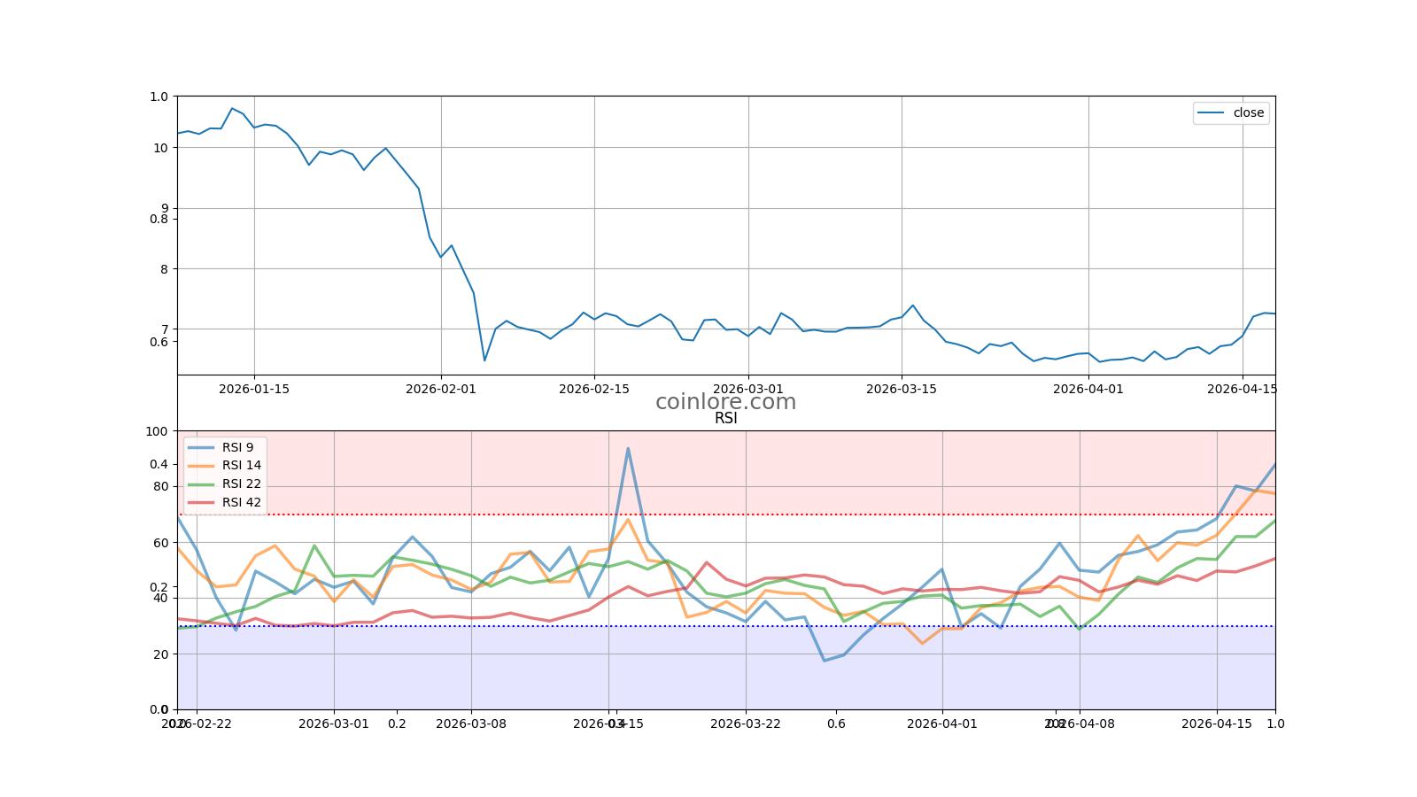 GateToken RSI indicator