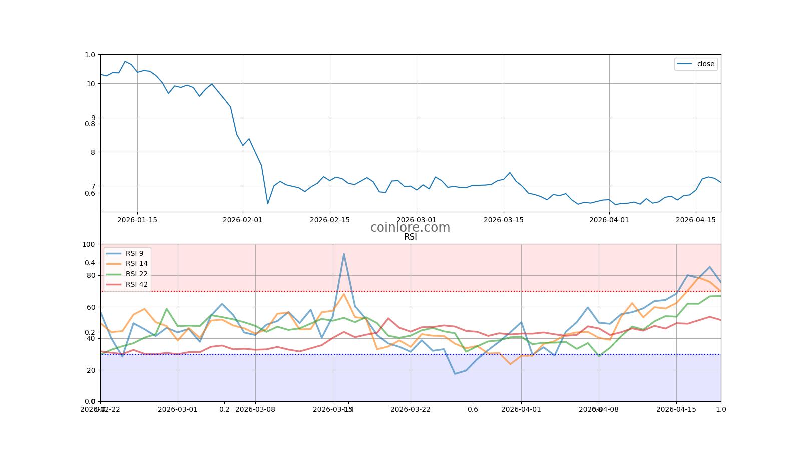 GateToken RSI indicator