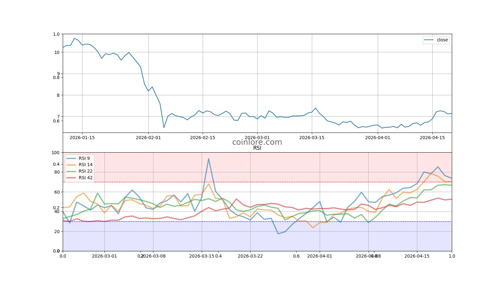 GateToken RSI indicator