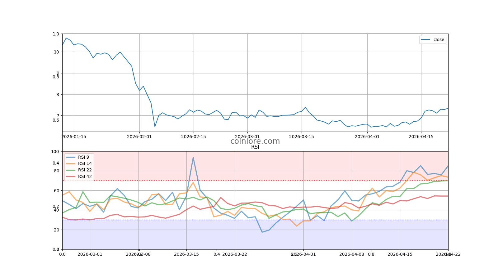 GateToken RSI indicator