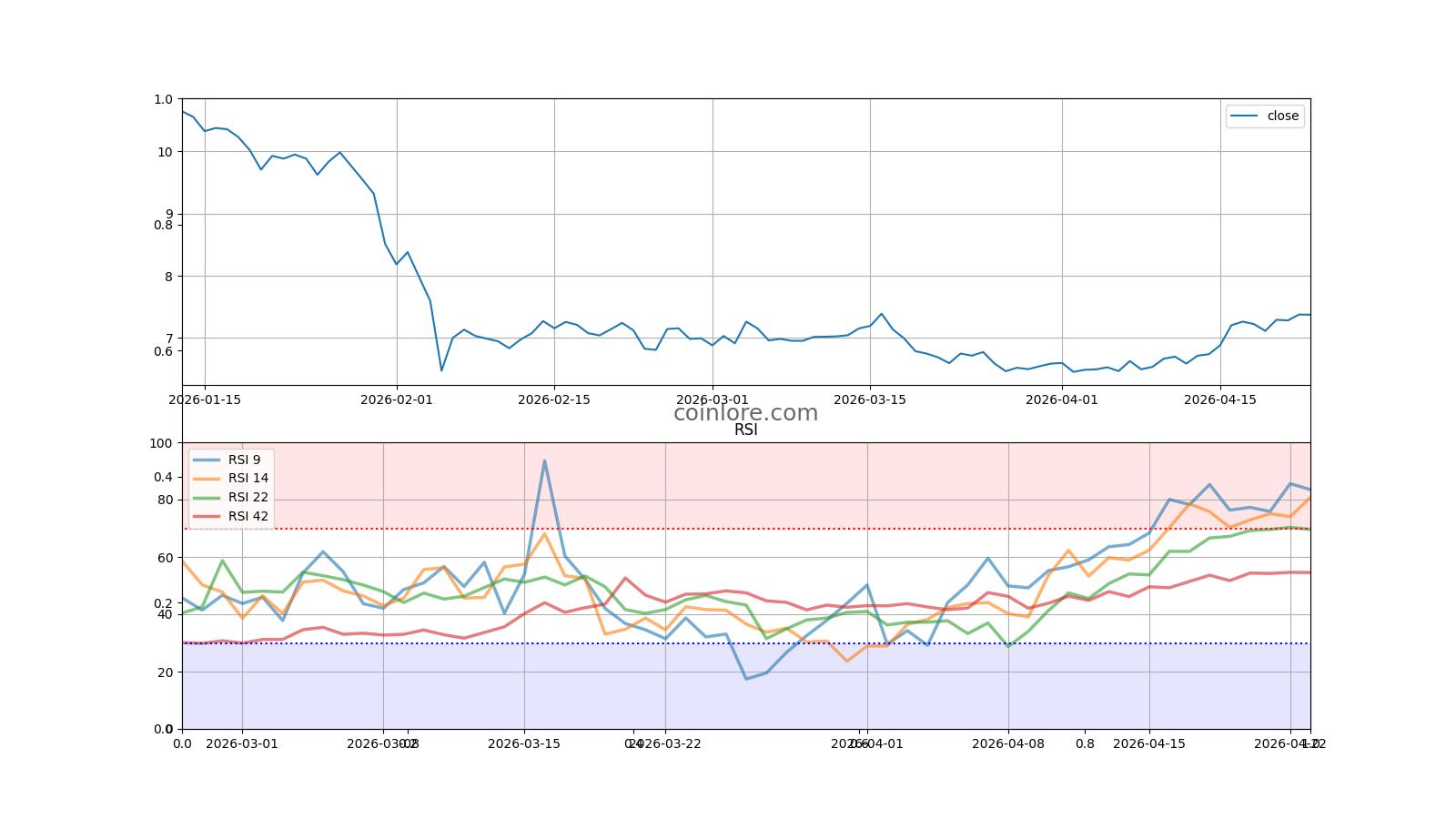GateToken RSI indicator