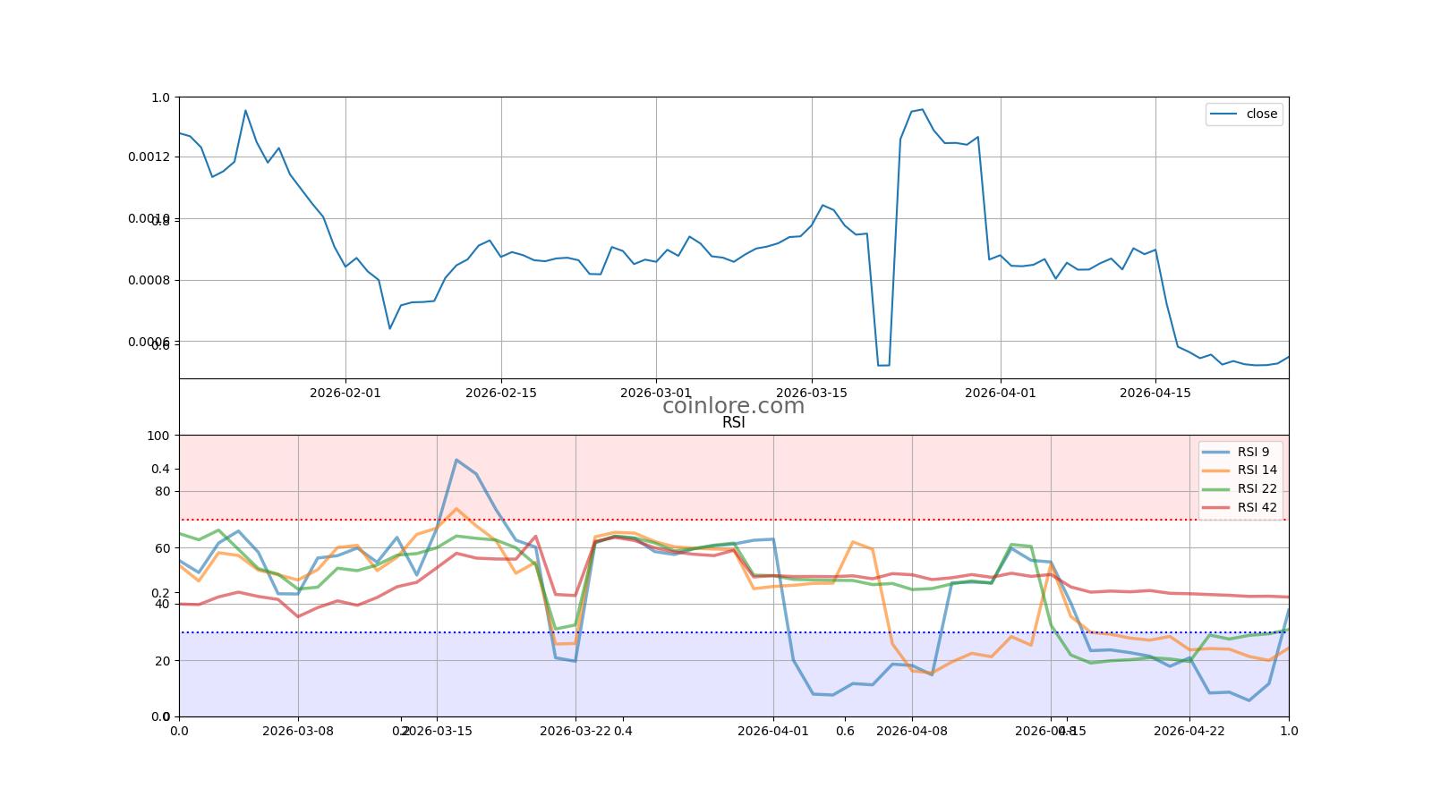 GATENet RSI indicator