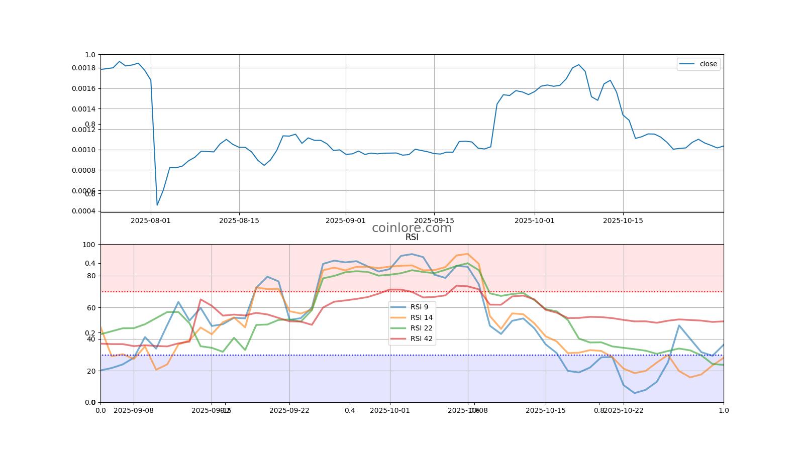 GATENet RSI indicator
