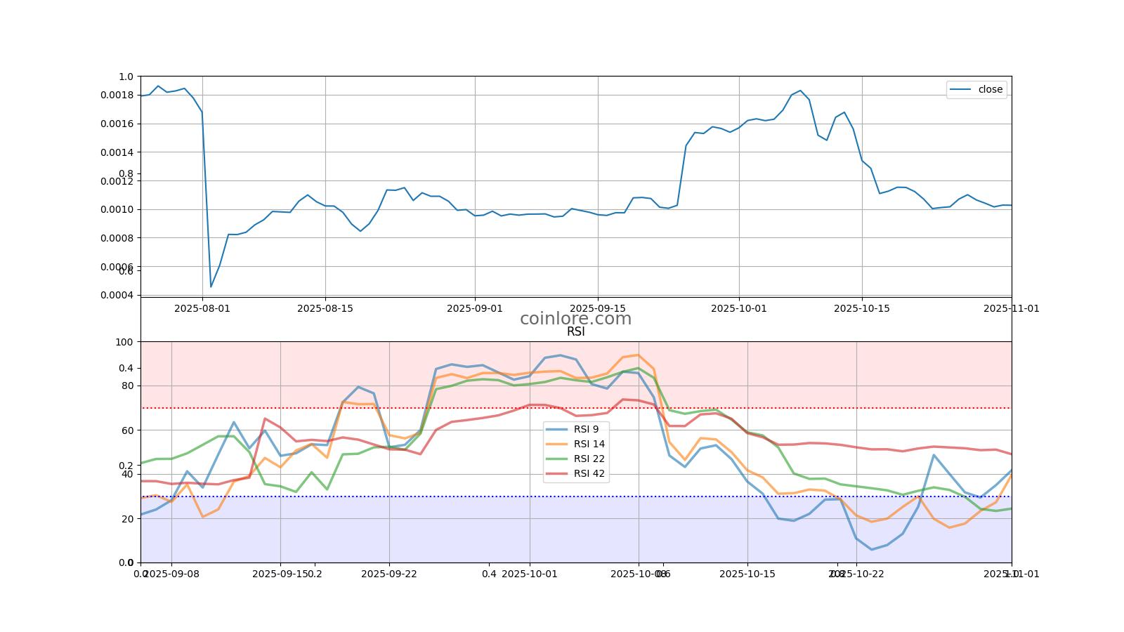 GATENet RSI indicator