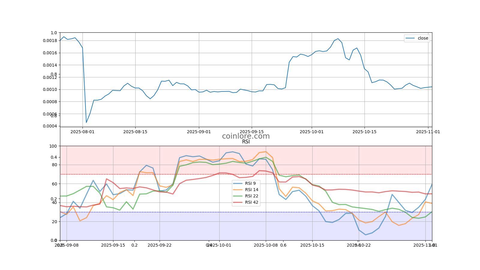 GATENet RSI indicator