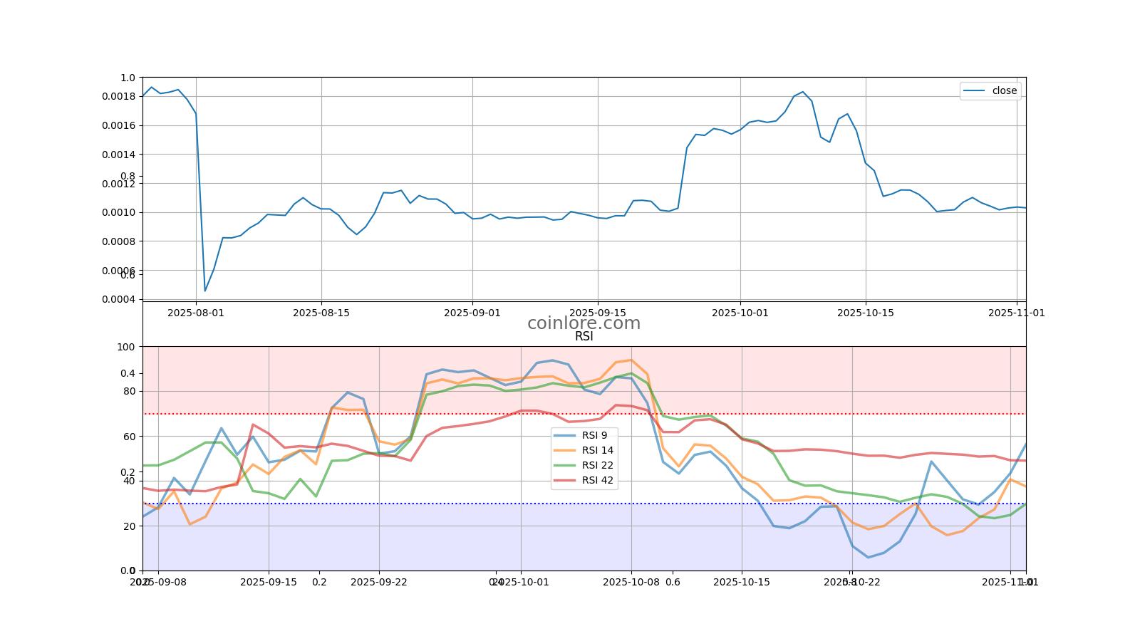 GATENet RSI indicator