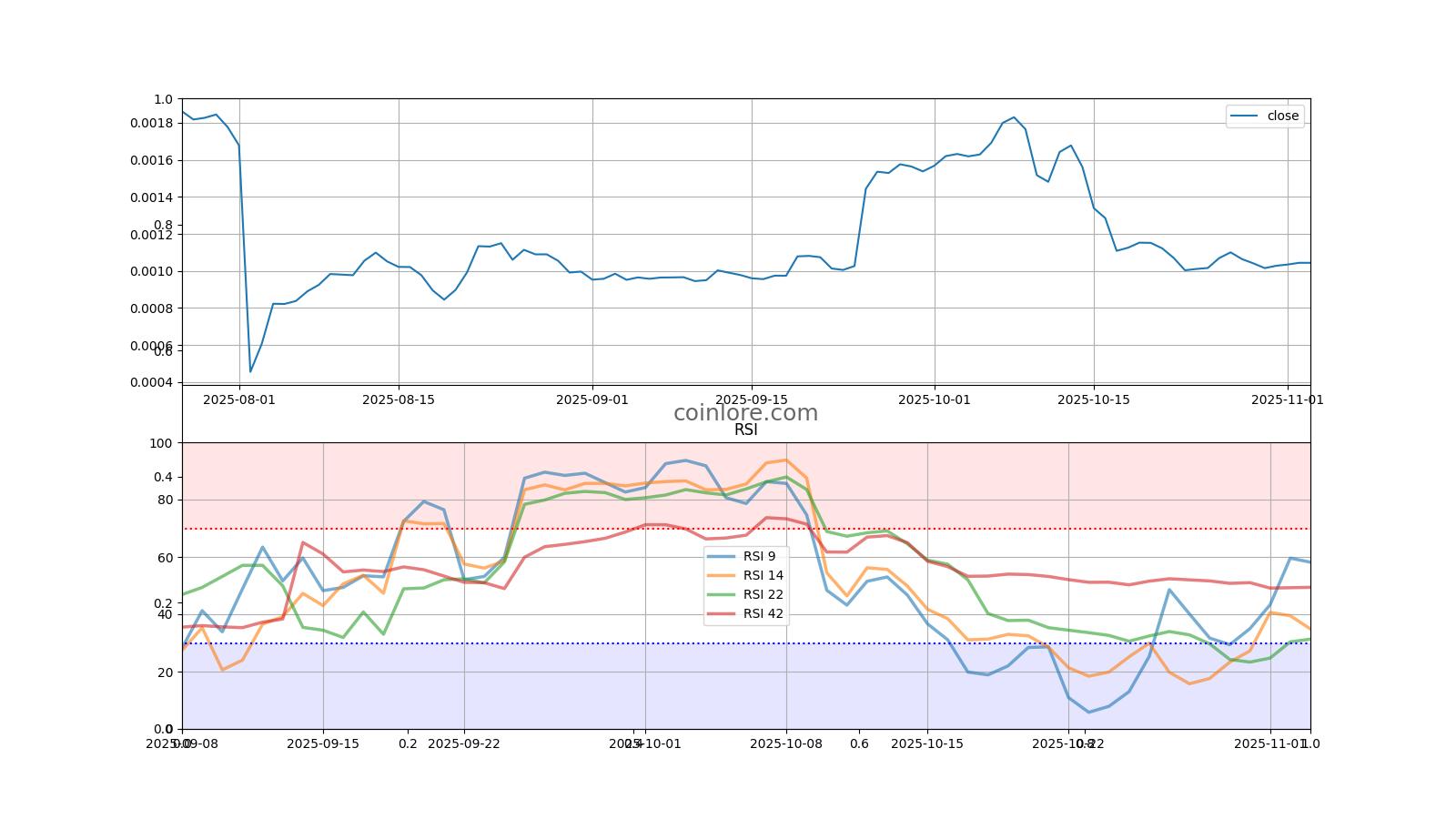 GATENet RSI indicator
