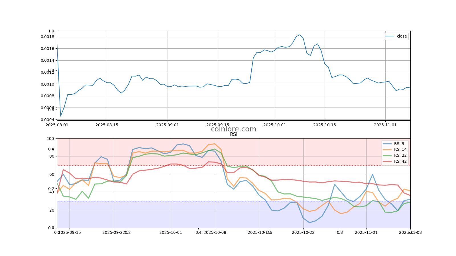 GATENet RSI indicator