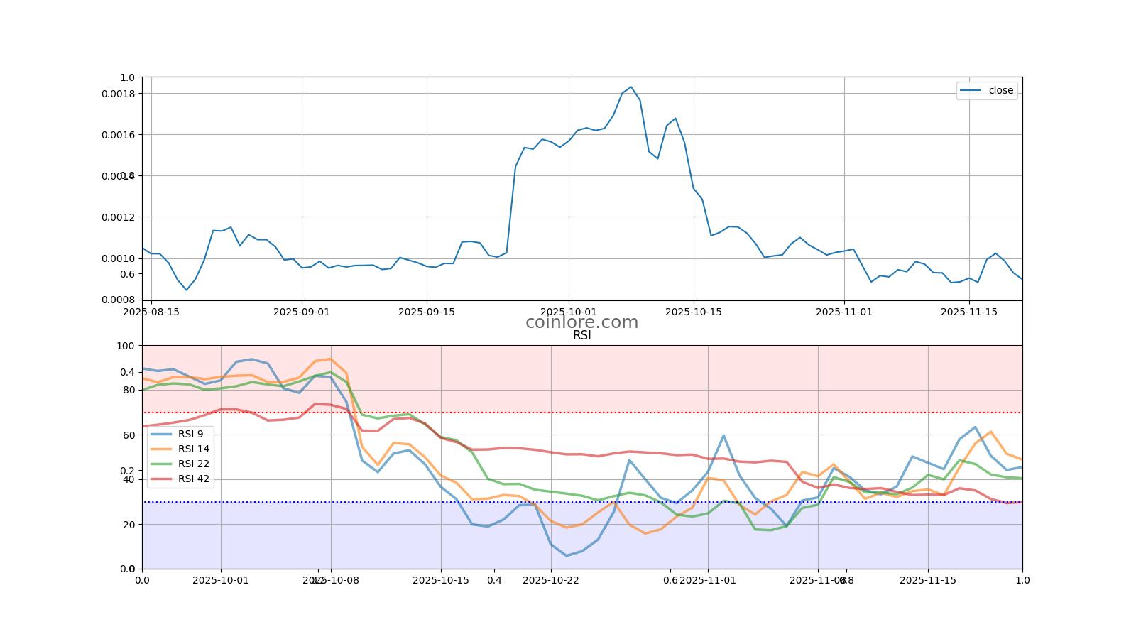GATENet RSI indicator