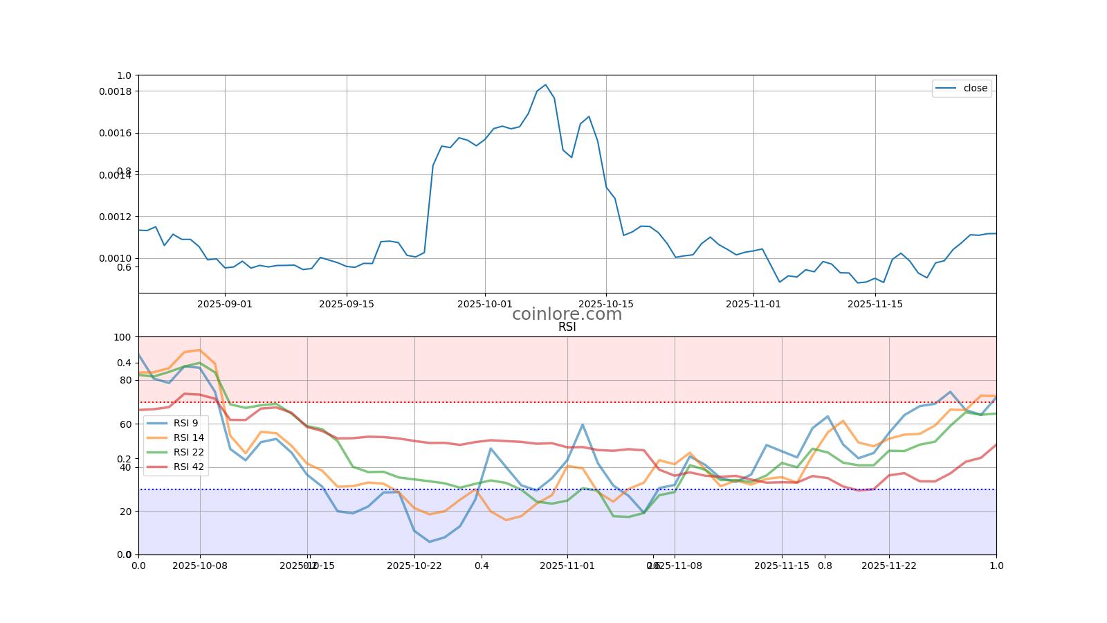 GATENet RSI indicator
