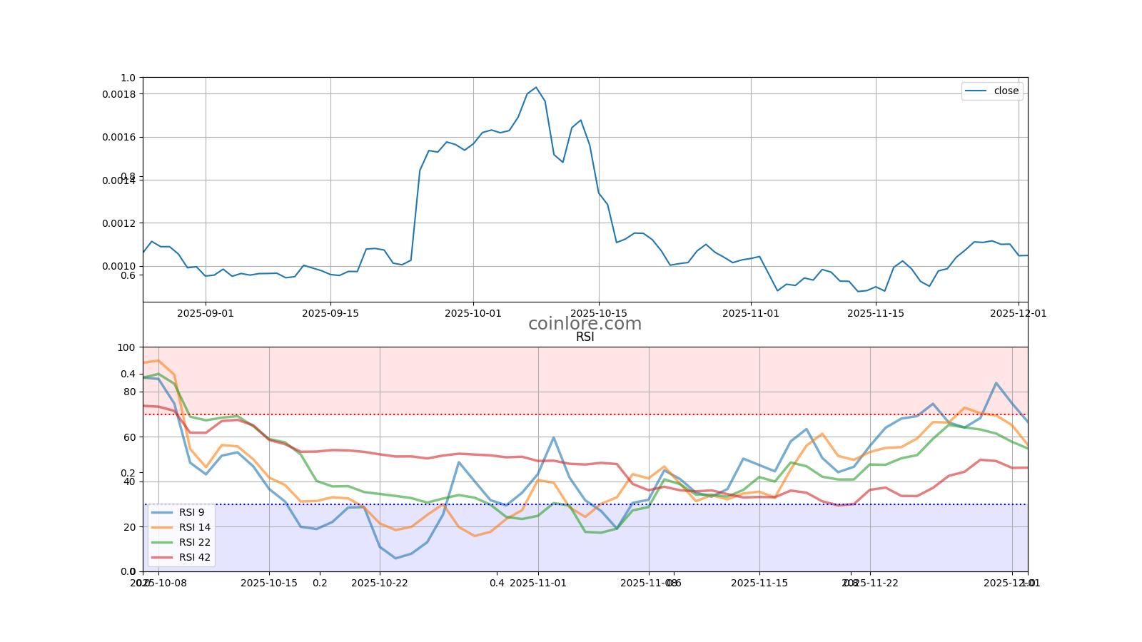 GATENet RSI indicator