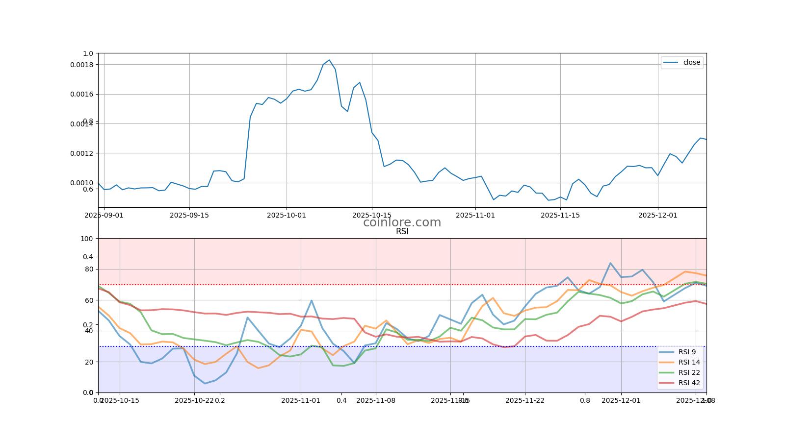 GATENet RSI indicator